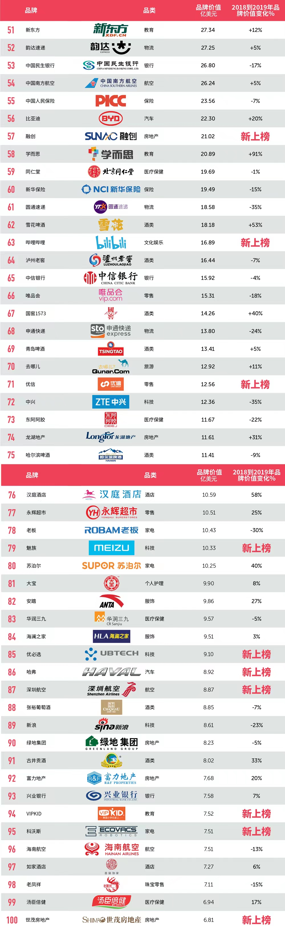 BrandZ™ 2019 最具价值中国品牌100强-FoodTalks全球食品资讯