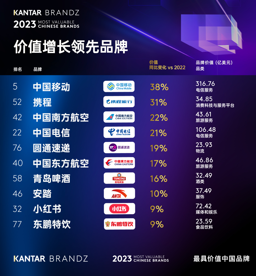 重磅 | 2023年BrandZ™最具价值中国品牌100强发布，瑞幸咖啡首次上榜-FoodTalks全球食品资讯