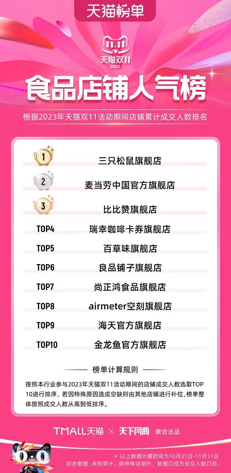 2023天猫双11食品饮料战报出炉！-FoodTalks全球食品资讯