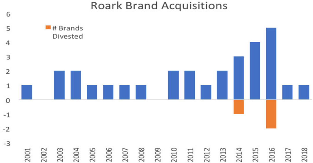 百亿美金收购赛百味的Roark Capital，是什么来头？-FoodTalks