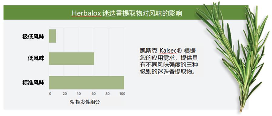 HERBALOX®迷迭香提取物-凯斯克中国-FoodTalks食品产品库