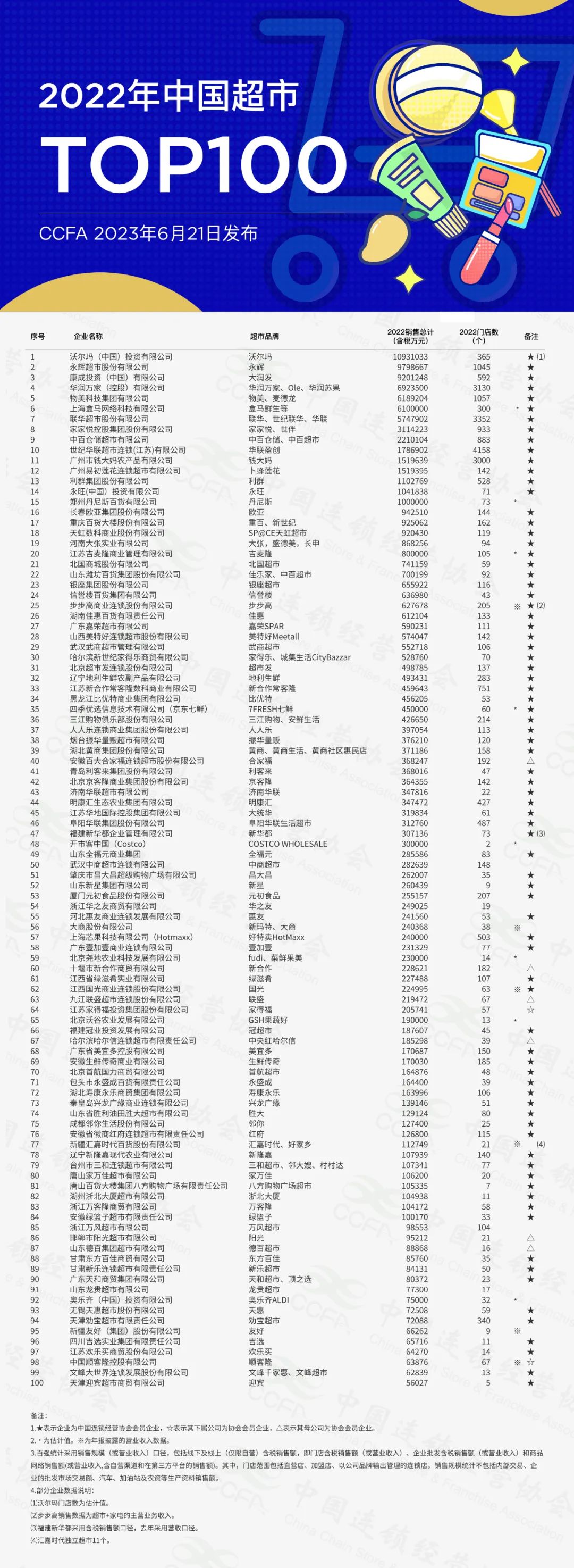 2022年中国超市TOP100发布，沃尔玛位列第一-FoodTalks全球食品资讯