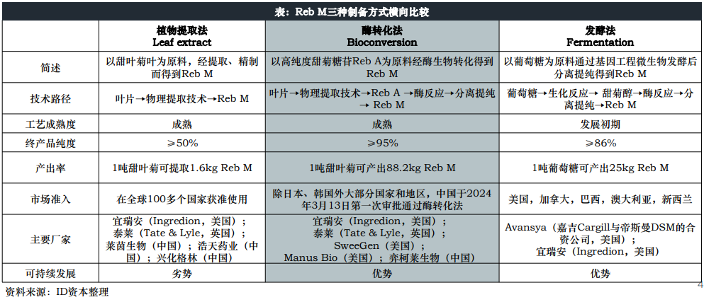 甜菊糖苷Reb M研究报告：天然零热量的新一代甜味剂-FoodTalks全球食品资讯