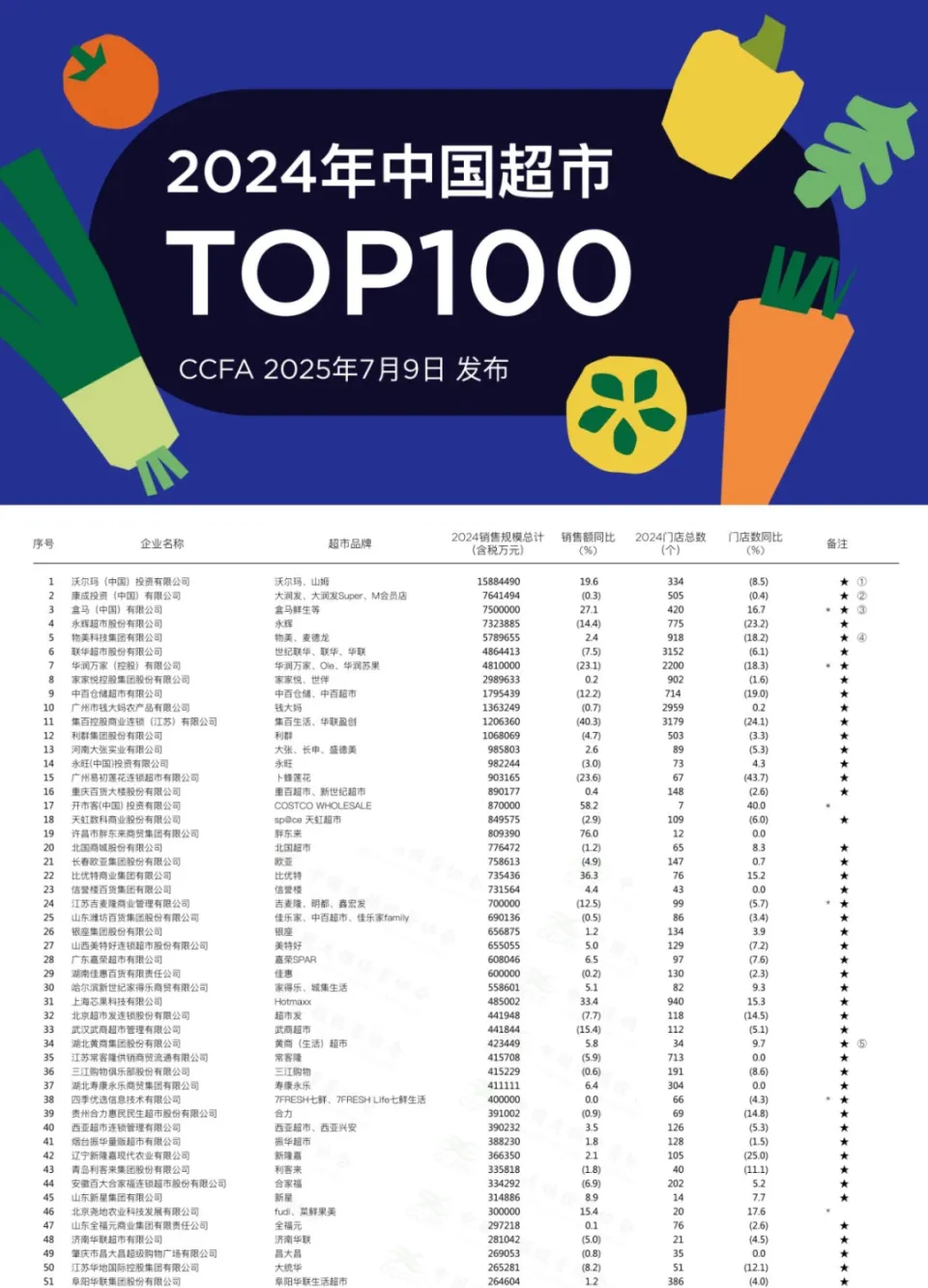 China's top 100 supermarkets list released in 2024 | FoodTalks