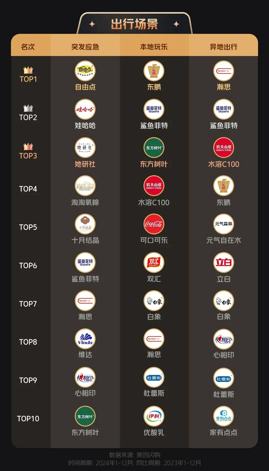消费者在什么场景买三得利、水溶C100、卫龙…在场景营销榜单找到了答案-FoodTalks全球食品资讯
