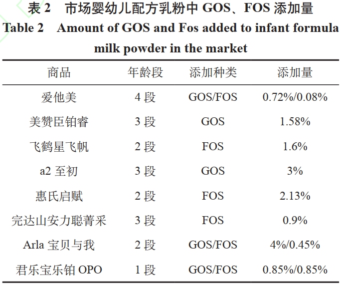 低聚果糖和低聚半乳糖在乳制品中的应用-FoodTalks