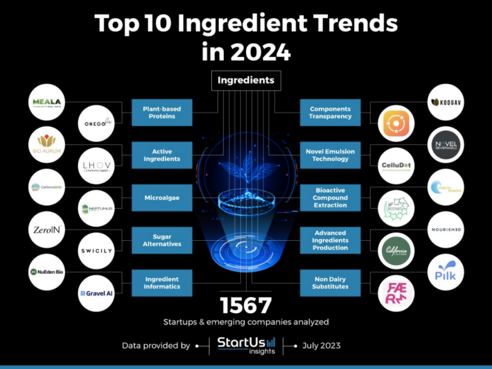 全球1567家初创公司，正在做哪些生意？探索2024十大成分趋势-FoodTalks全球食品资讯