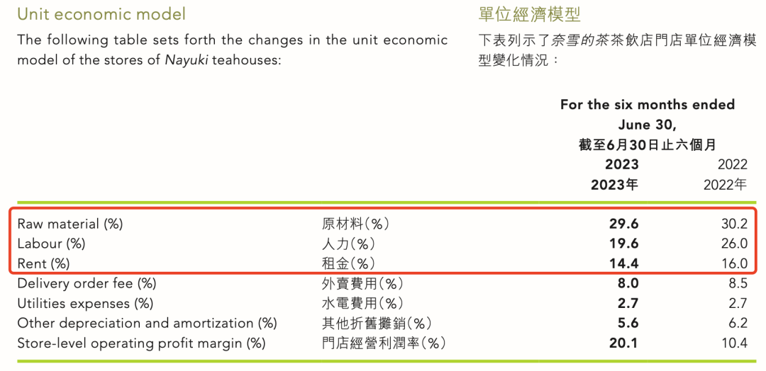 Nai Xue's tea store in Bangkok, Thailand officially landed | FoodTalks