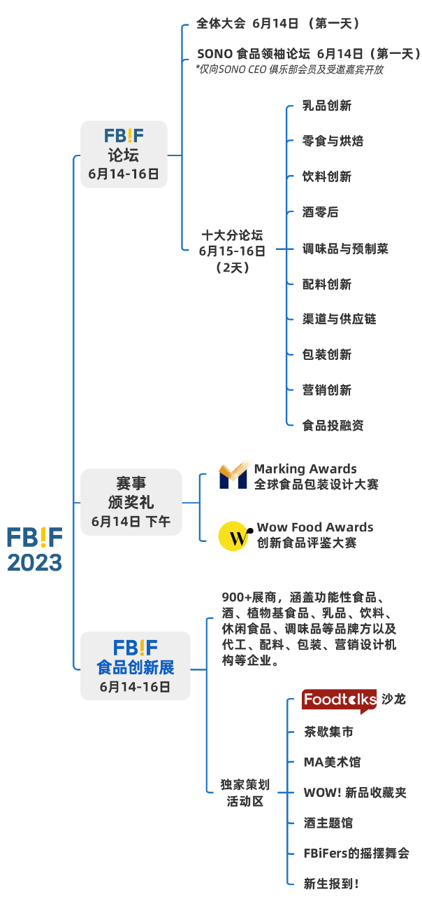FBIF2023媒体报道指南-FoodTalks全球食品资讯