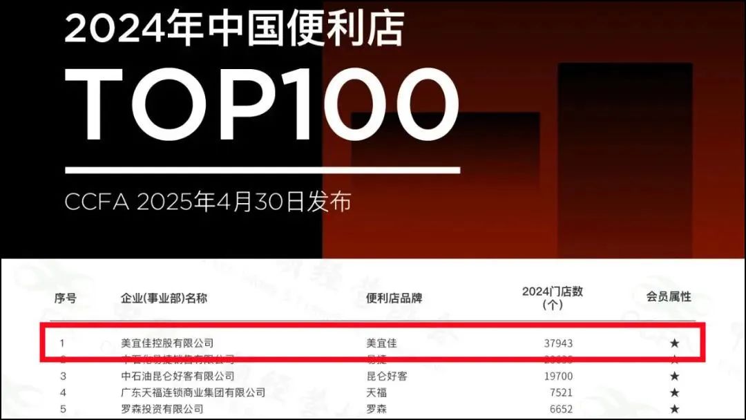 中国便利店之王：突破4万家、狂飙558亿元，凭什么？-FoodTalks全球食品资讯
