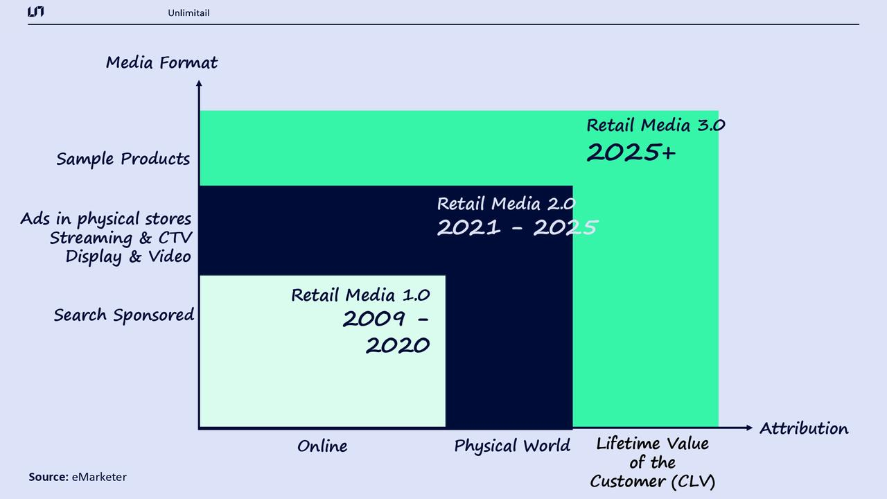 Accelerating Performance-Driven Growth: How Can Retail Media Empower ...