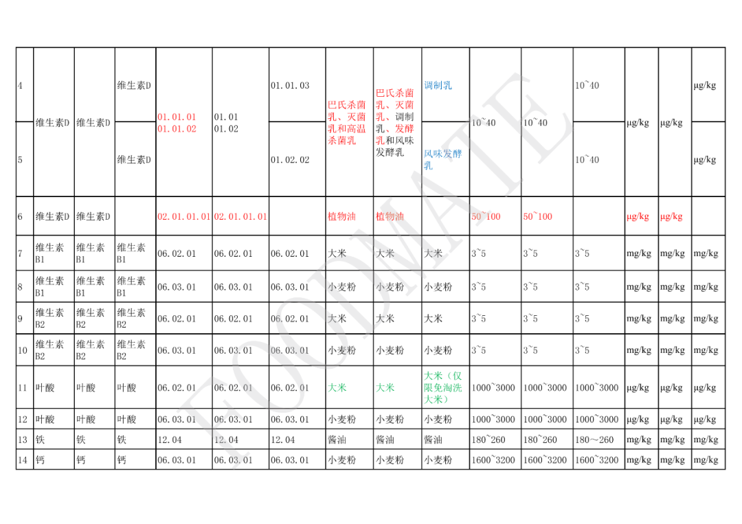 GB 14880《食品安全国家标准 食品营养强化剂使用标准》（征求意见稿2）与原版对比分析-FoodTalks