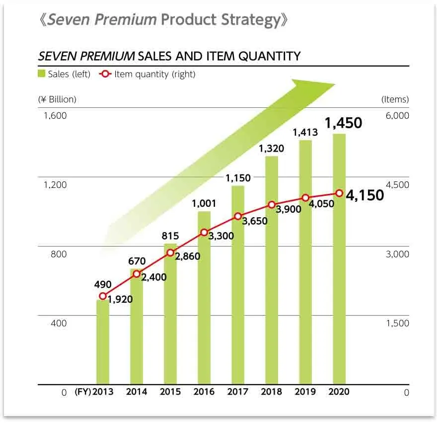 7-11高端自有品牌累计销售额超15万亿日元-FoodTalks全球食品资讯